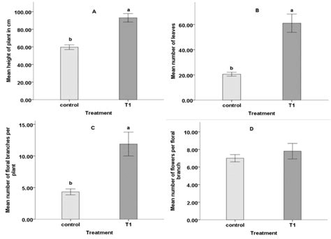 Morphological Parameters After The First Application Of Pyraclostrobin Download Scientific