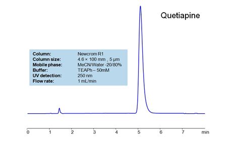 Hplc Method For Analysis Of Quetiapine In Tablets On Newcrom R1 Column Sielc Technologies