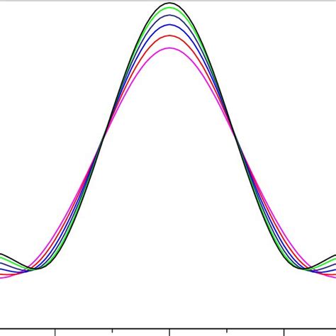 The Approximate The Standard Deviation Of U T X For Deferent Value