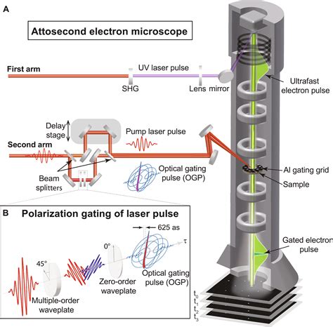 Attosecond Electron Microscopy And Diffraction Science Advances