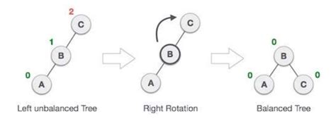 avl tree left and right rotations includehelp