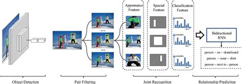The Overview Of Our Framework The Model Take The Image As Input And