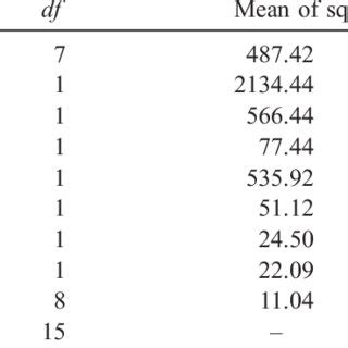 Analysis Of Variance Table Partial Sum Of Squares Download Table