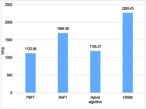 comparison of average tps of different consensus algorithms download