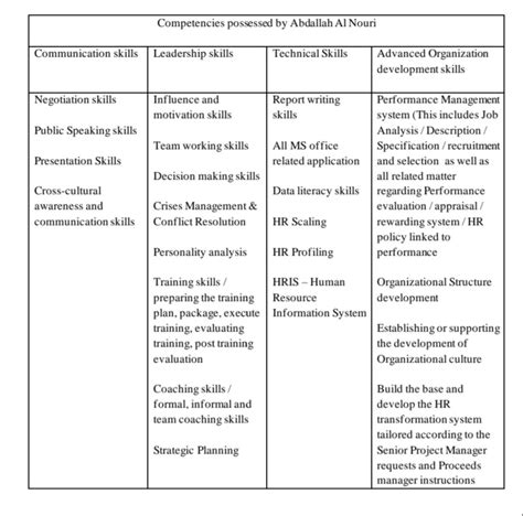 My Competence Matrix 😁 A Competence Matrix Help You Understand Your
