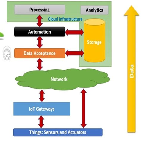 Iot Value Chain Platform Download Scientific Diagram