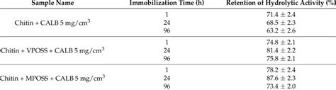 Retention Of The Hydrolytic Activity Of Products After Immobilization