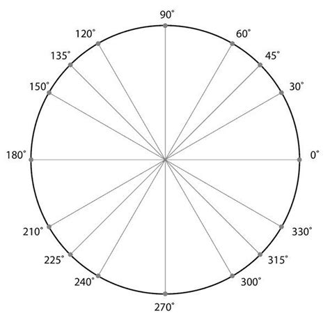 Understanding Radians With A Labelled Unit Circle Diagram Quizlet