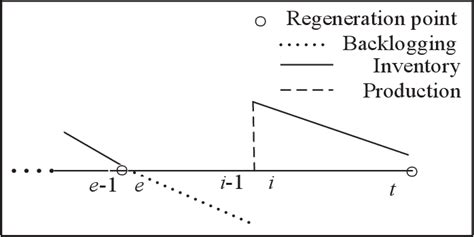 figure 5 from a dynamic lot sizing model with production or outsourcing
