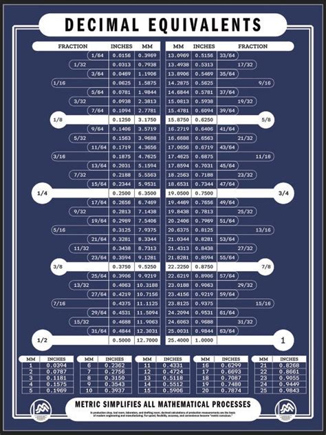 Decimal Equivalents Conversion Chart Metal Poster Etsy