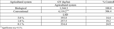 Influence Of Agricultural System On Triticale Grain Yield For The