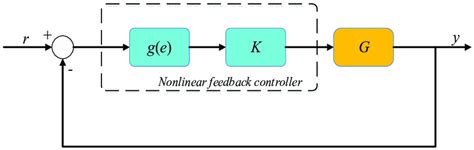 Diagram Of Nonlinear Feedback Control Download Scientific Diagram
