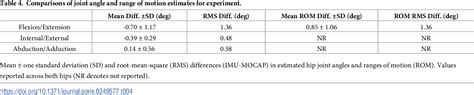 Table 4 From Error State Kalman Filter For Lower Limb Kinematic