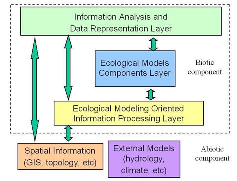 Software Architecture For Ecosystem Modeling Download Scientific Diagram