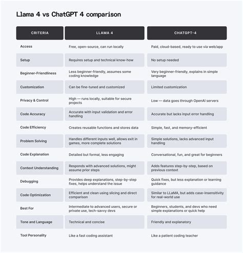 Llama 4 Vs Chatgpt 4 For Coding Debugging And More 2025