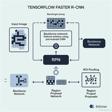 机器视觉 深度学习 目标查找faster R Cnntensorflow Faster R Cnn Csdn博客