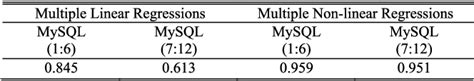 Table 11 From Performance Evaluation Of Iot Data Management Using Mongodb Versus Mysql Databases