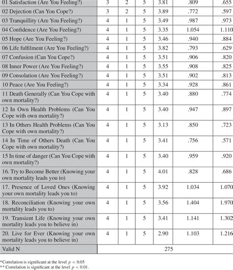descriptive statistics answers for items range min max mean std