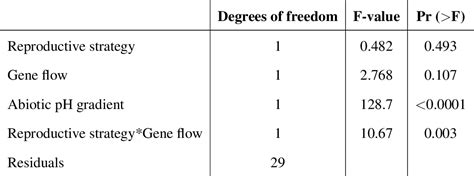 Table 2 From Sex And Gene Flow Modulate Evolution During Range