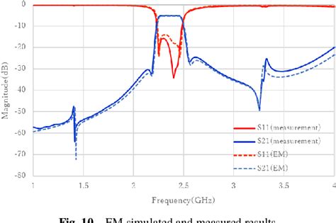 Figure 10 From Bandpass Filter With Flat Passband And Transmission