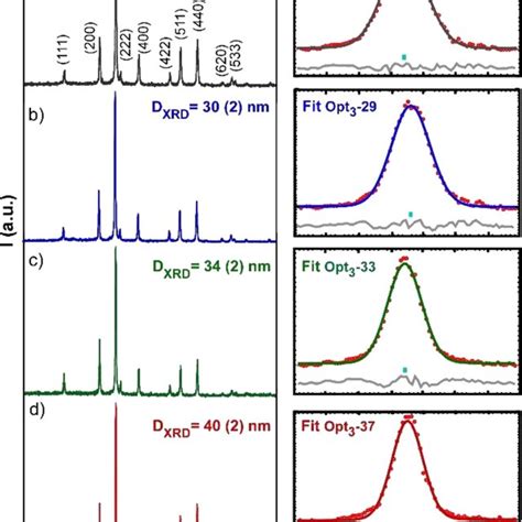 X Ray Powder Diffraction Patterns Together With The Deconvolution Of
