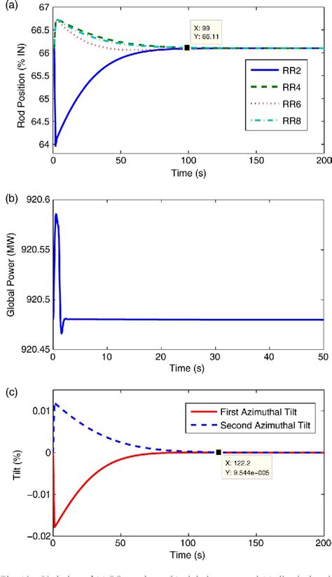Figure 1 From Design Of Single Input Fuzzy Logic Controller For Spatial Control Of Advanced