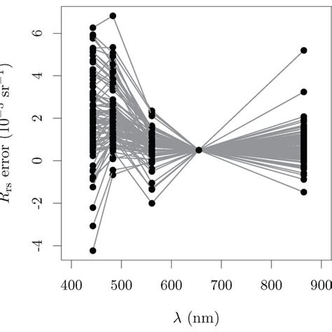 Spectral Shapes Of Atmospheric Compensation Ac Error Used To Evaluate Download Scientific