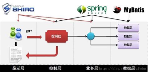 基于maven的ssm总体架构设计（二） ssm项目总体设计 csdn博客