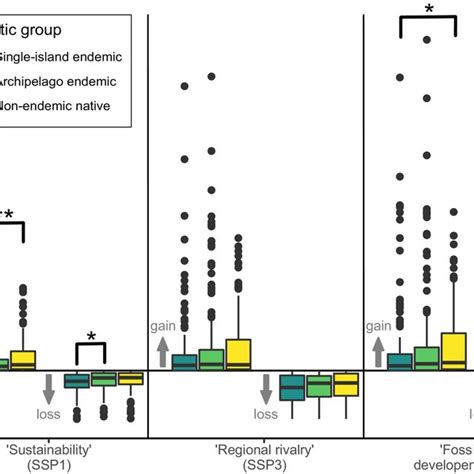 Proportional Gain And Loss In Climatically Suitable Area By 2100 In