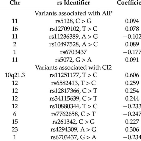 Variants Associated With Atherogenic Indexes Download Scientific Diagram