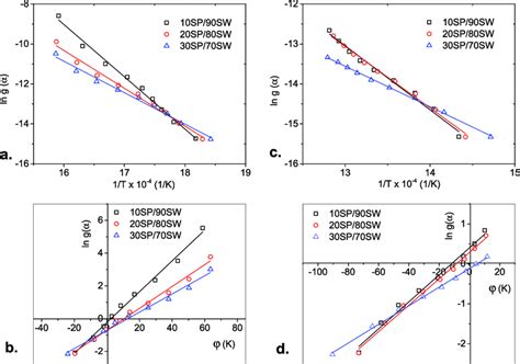 Linear Regression Of The Final Plot Of The Blended Fuels At A Heating Download Scientific