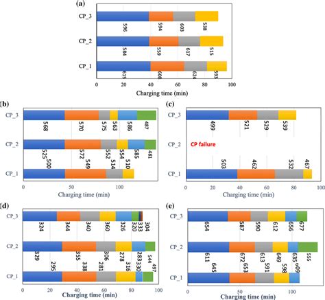 time charging sequence for evs reaching station during rush hours