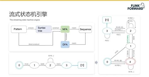 基于 Flink 构建 Cep 引擎的挑战和实践flinkcep 开源 Csdn博客