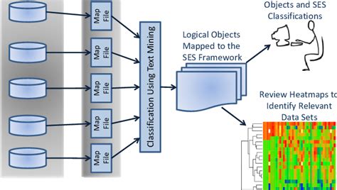 Architecture For Mapping Heterogeneous Databases To Logical Objects Download Scientific Diagram