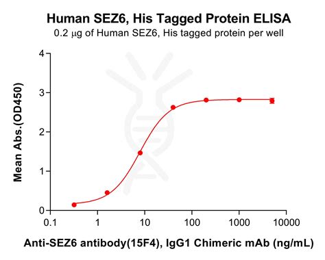 Human Sez6 Protein His Tag Sez6重组蛋白（c 6×his Tag） 缔码生物