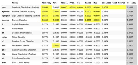How To Create Custom Performance Metrics In Pycaret
