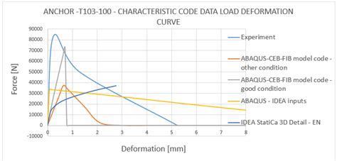 Pullout Behavior Of Cast In Place Anchors With Different Embedment Depths Idea Statica
