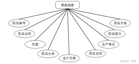 计算机毕业设计springboot康养管理系统的设计与实现23oe19【附源码】 康养管理系统毕设 csdn博客