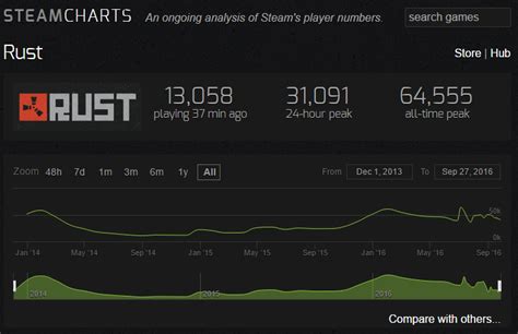 rust charts ponasa