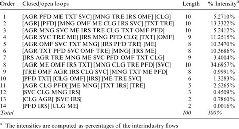 Dependence Loops For Canada And Their Length Download Table
