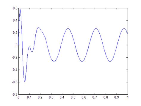 Runge Kutta Matlab Code