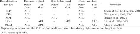 The Application Of Dust Detection Methods Download Table
