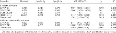 Threshold Levels For Biomarkers With Significant Area Under The Curve Download Table