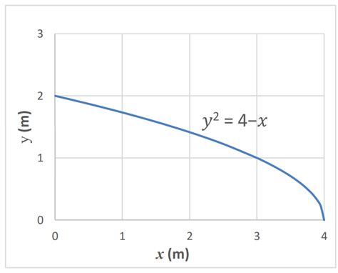 Solved A Particle Moves Along A Portion Of The Parabolic