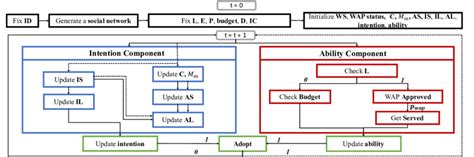 Flowchart Describing The Logic For Updating Household Agent State