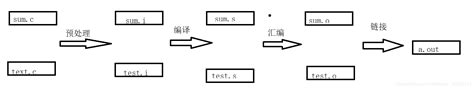 C语言源代码转变为可执行程序的过程c语言生成可执行程序的过程 Csdn博客
