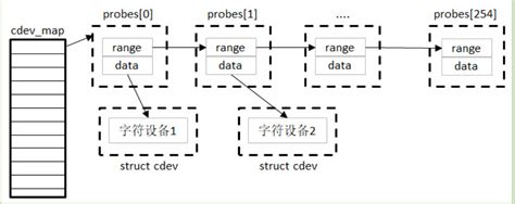 linux字符设备驱动框架详解 insmod 卸载 csdn博客