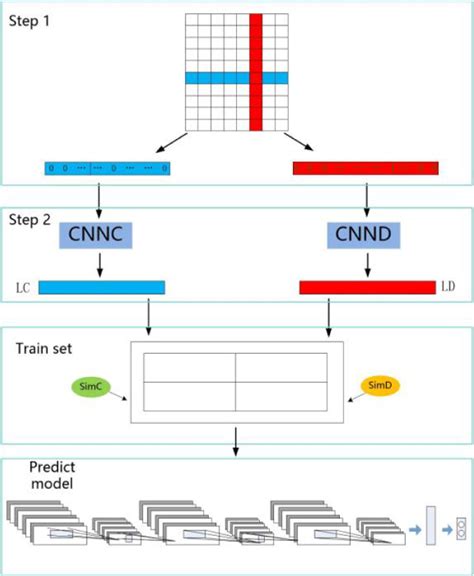Figure 3 From Convolution Neural Networks Using Deep Matrix