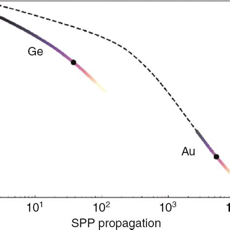 Evaluation Of The Mid Ir Plasmonic Properties Of Au And A Typical