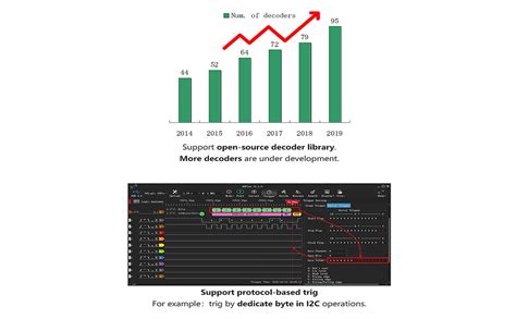 DreamSourceLab DSLogic U Pro USB Based Logic Analyzer With GHz Sampling Rate Gbits Memory